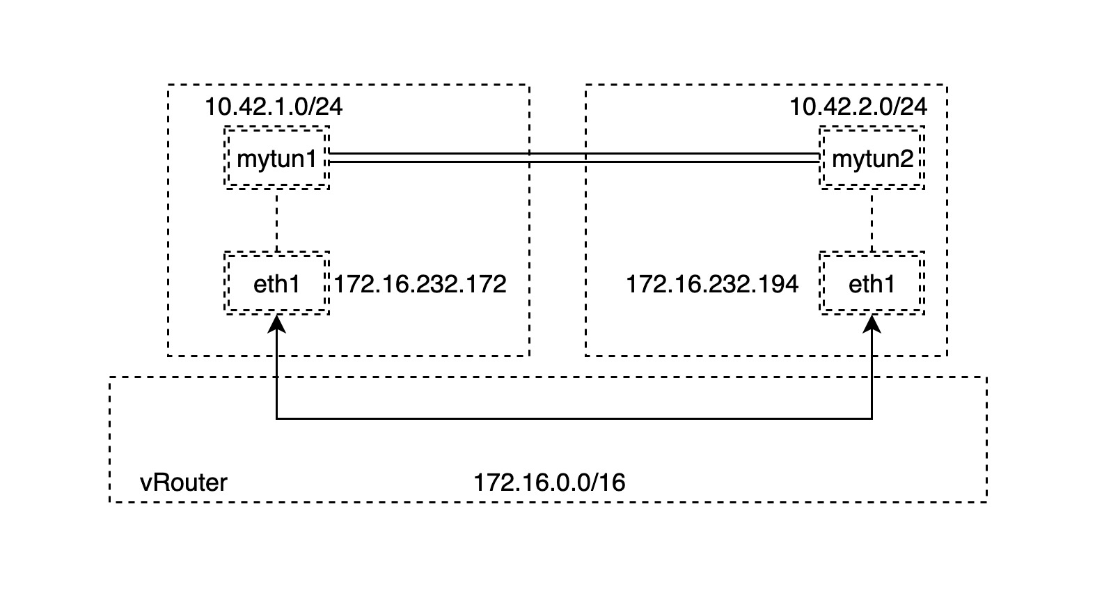 揭秘 IPIP 隧道 – 小菜菜的博客