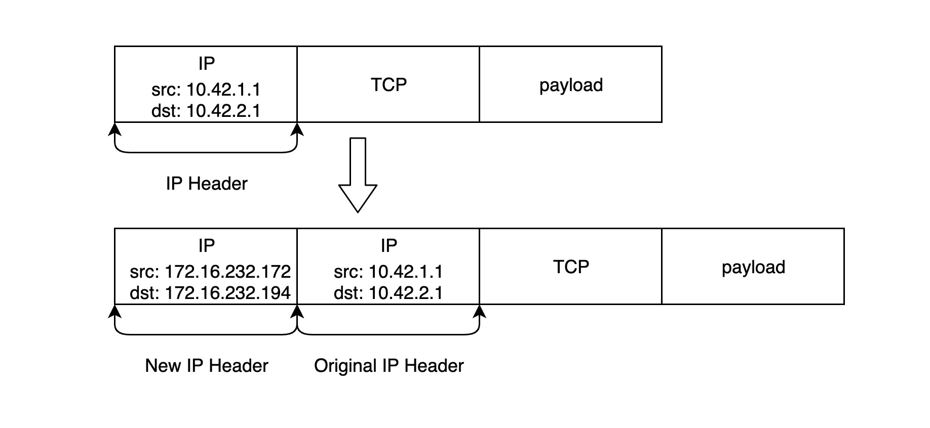 揭秘 IPIP 隧道 – 小菜菜的博客